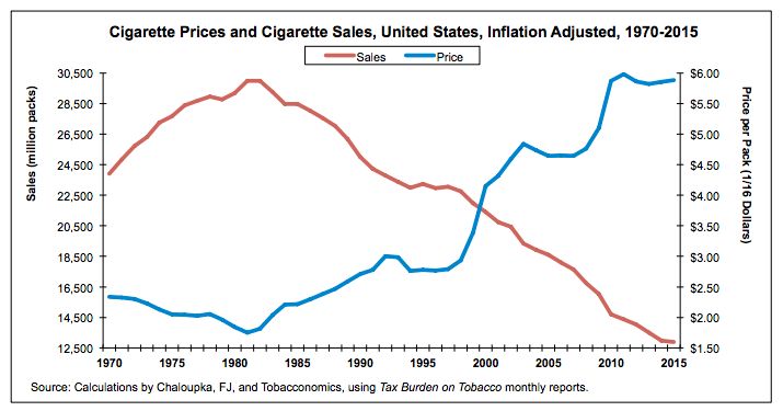 The Relentless Price Climb of Retail Tobacco | Fair Trade Tobacco | How ...